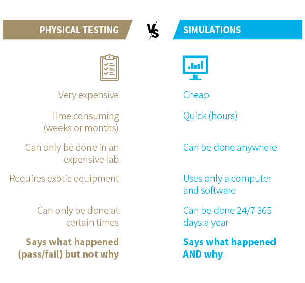 Why use simulations instead of physical testing?